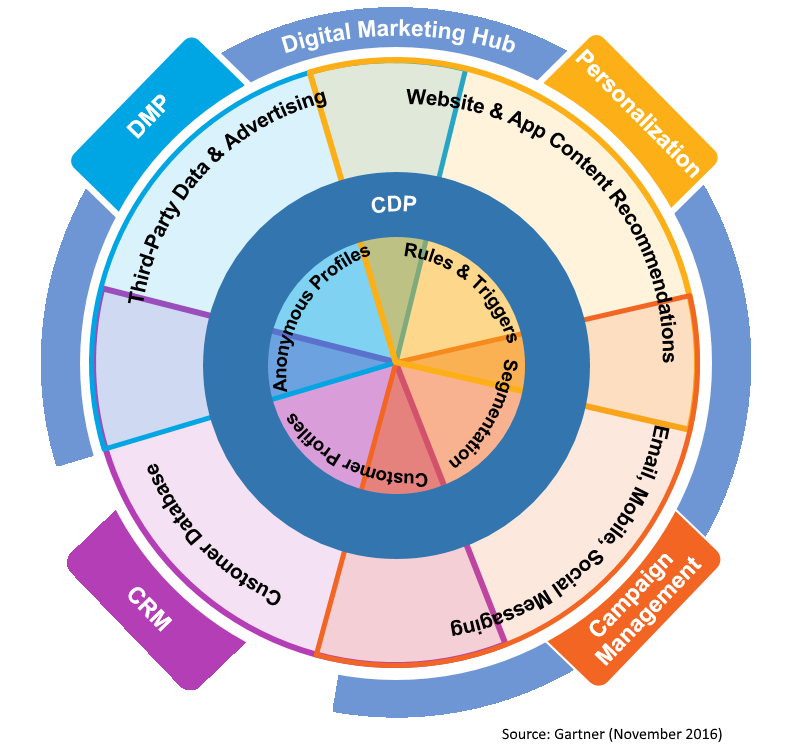 DMP vs CDP: Differentiating between CDP and DMP for Marketers DMP vs CDP: Differentiating between CDP and DMP for Marketers